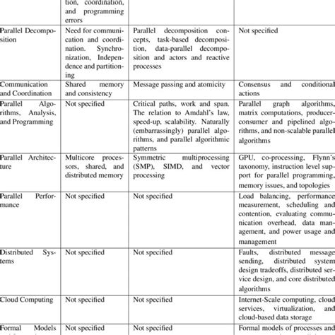 Topics Covered In The Guidelines Proposed By Acm Ieee Download Scientific Diagram