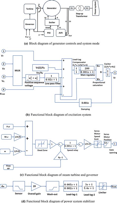 A Block Diagram Of Generator Controls And System Mode B Functional Download Scientific Diagram
