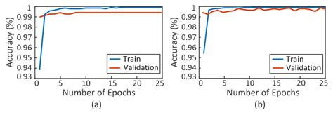 A Training And B Validation Accuracy Vs Number Of Epochs For Ml Download Scientific Diagram