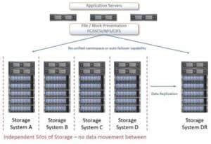 Scale Up Vs Scale Out Storage Whats The Difference Cloudian