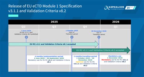 New News Release Of Eu Ectd Module 1 Specification V3 1 1 And Validation Criteria V8 2