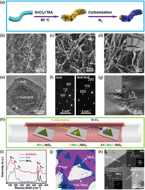 Structural Characterizations Of The Sns‐based Nanostructures With 2d Download Scientific