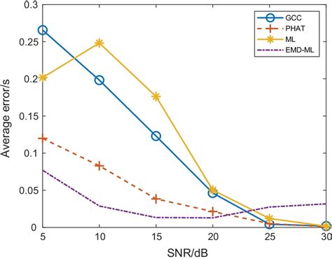 Average Time Delay Error Of Different Methods Download Scientific Diagram