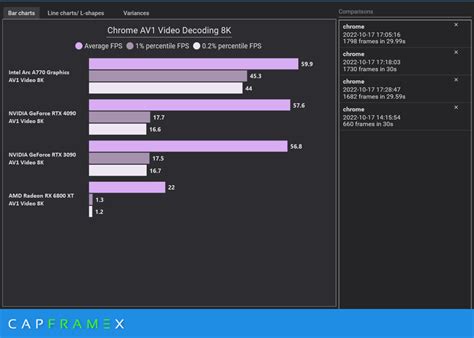 Intel Arc A770 Beats Nvidia Rtx 4090 In Av1 8k Decoding Test