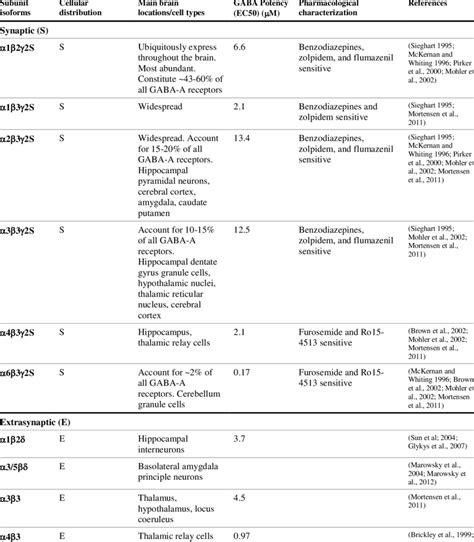 Distribution Of Gaba A Receptor Subunits In Different Brain Regions And