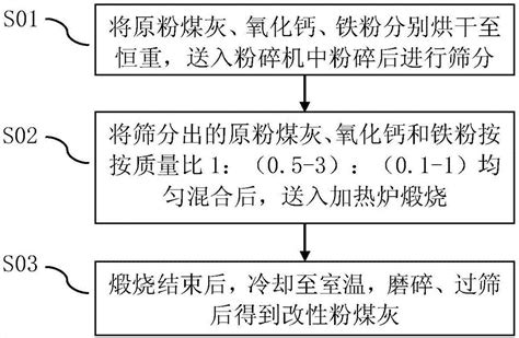 具有吸附和催化功能的改性粉煤灰及其制备方法和应用与流程