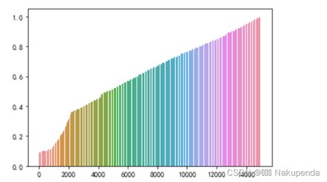 Python数据分析之特征处理笔记四——特征预处理（特征变换）数据对数化处理是log处理还是ln处理 Csdn博客