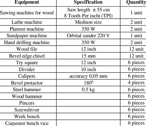 Tools And Equipment For Pattern Making Download Table