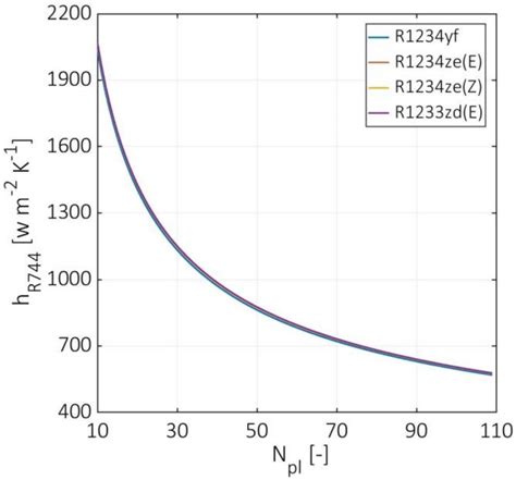 Hot Stream Convection Coefficients At Various Numbers Of Plates Download Scientific Diagram