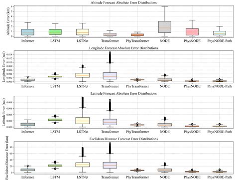 Enhanced Trajectory Forecasting For Hypersonic Glide Vehicle Via Physics Embedded Neural Ode