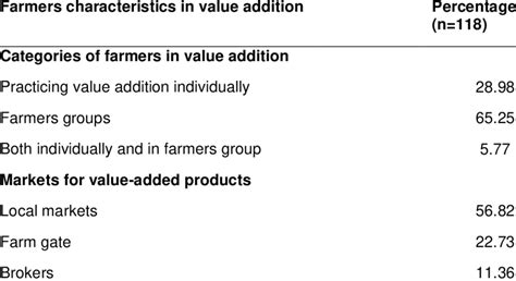 Categories Of Farmers In Value Addition Practices And Their Markets Download Scientific Diagram