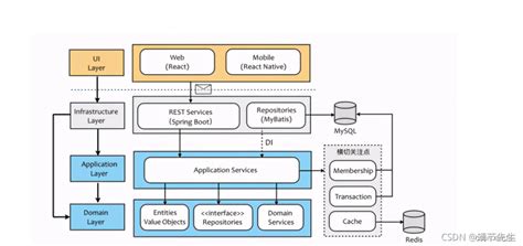 Ddd领域驱动设计详解 Csdn博客
