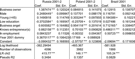 Probit Regression Results Dependent Variable Start Up Download Scientific Diagram