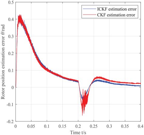 Comparison Curve Of Pmsm Rotor Position Estimation Error Under Sudden Load Download