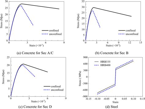 Material Constitutive Model Download Scientific Diagram