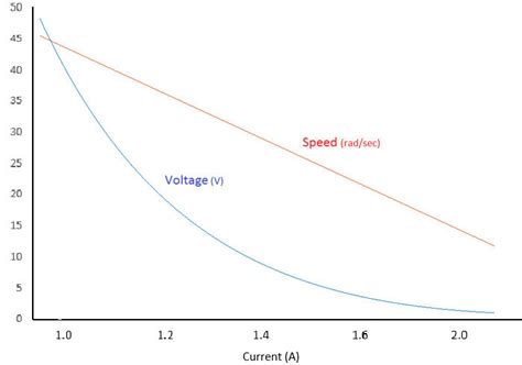 Current Vs Voltage And Power Vs Voltage Diagram Of A Common Pv Array Download Scientific Diagram