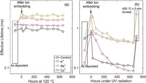 influence of a 120 °c heat and b uv radiation on the effective
