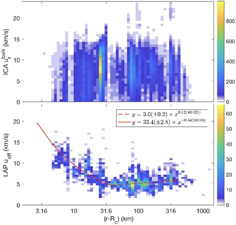 2d Histograms Of Ion Speed Versus Distance To Comet Surface Coloured By Download Scientific