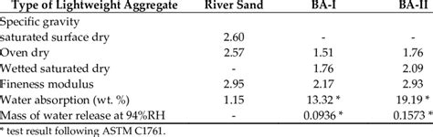 Specific Gravity Of Fine Aggregate Download Scientific Diagram