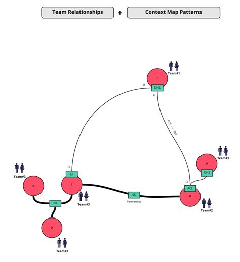 2 Levels Context Maps · Issue 5 · Ddd Crewcontext Mapping · Github