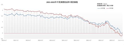 因为存在实际利差，所以中美利差倒挂不会导致外资流出？ 知乎