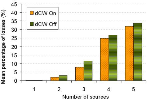 Average Of Packet Losses Static Nodes Download Scientific Diagram