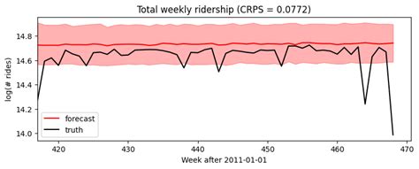 Forecasting I Univariate Heavy Tailed — Pyro Tutorials 191