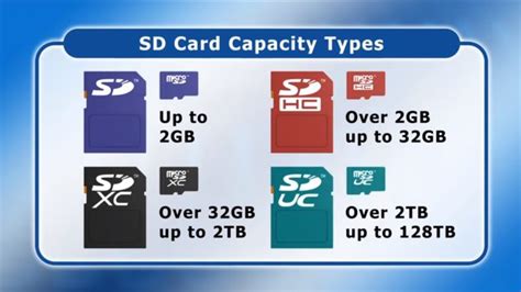 SD Card Standards Explained SD SDHC SDXC And SDUC Dignited