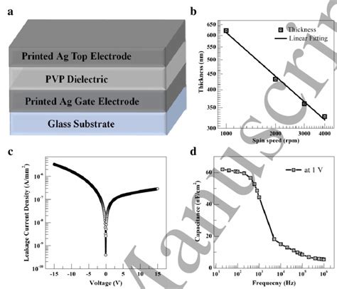 Schematic Diagrams For A Mim Capacitor B Thickness Variation Of Download Scientific