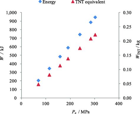 Relationship Between Energy And Tnt Equivalent Download Scientific