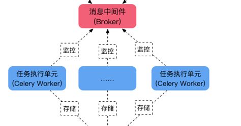 程式扎記 Python 文章收集 Celery Distributed Task Queue
