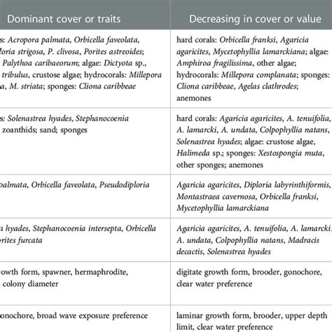 Spatial And Temporal Variation In Reef Community Composition Dominant Download Scientific