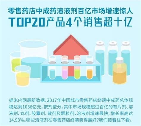 中药口服液百亿市场增速惊人 4个销售超十亿chinamsr医药联盟
