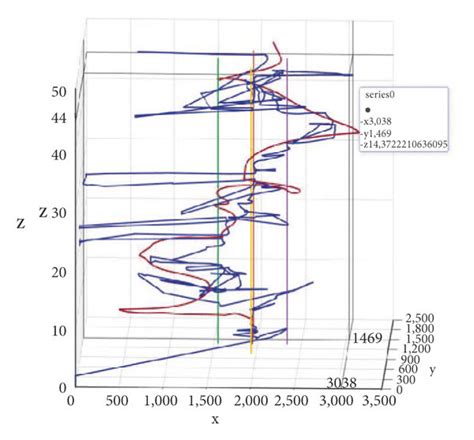 3d Dual Trajectories Graph From Different Angels A B C 3d Dual