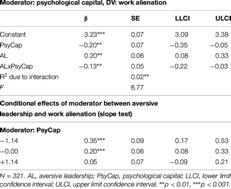 Moderation Analysis Download Table