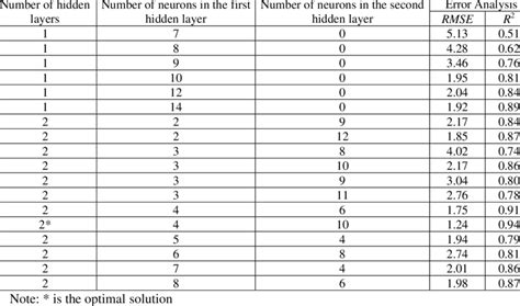 preferred results of hidden layers and their neuron numbers for the