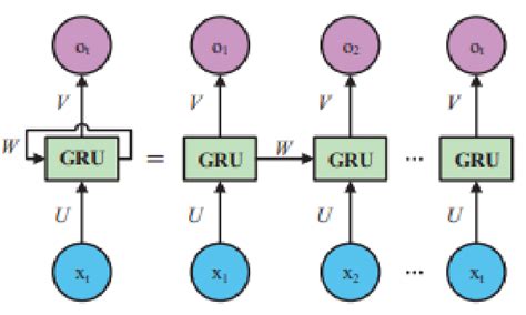Overview Of Gated Recurrent Unit Gru Architecture For The