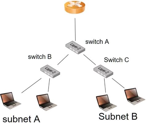Can Device From Subnet A Communicate With Device From Subnet B Using Switch A Which Is A Layer 2