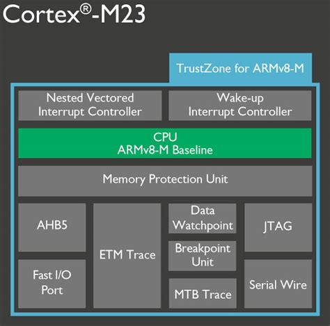 ARM Enhances IoT Security Electronics Weekly