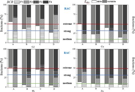 Comparison Of Trace Metal Fractions Determined By Bcr Sequential Download Scientific