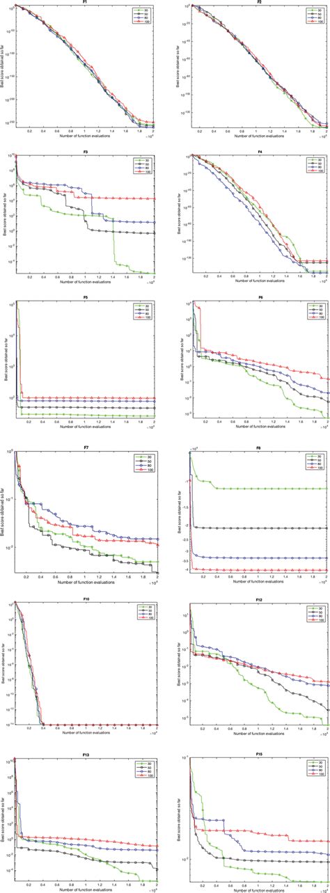 Scalability Analysis Of Cwp Algorithm Download Scientific Diagram