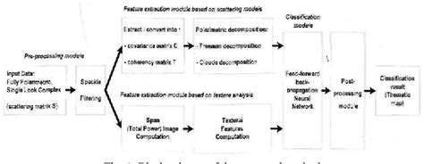 Figure 1 From Classification Of Polarimetric Sar Data With Neural Network Using Combined