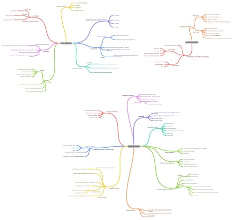 Virus Replication Culturing Viruses Viral Transcription Coggle Diagram