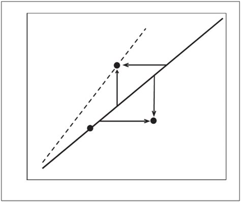 An Example Of Where The Outcome Of A Regression Of Non Independent