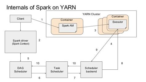 spark on yarn