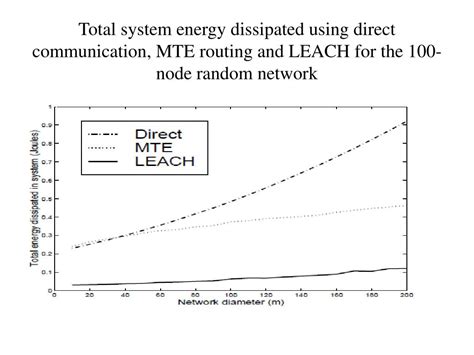 Ppt Low Energy Adaptive Clustering Hierarchy An Energy Efficient Communication Protocol For