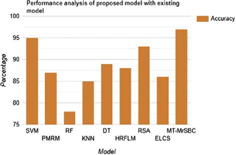 Performance Analysis Of The Proposed Model With Existing Models