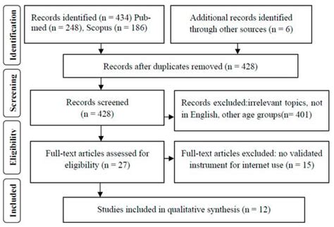 Exploring The Effects Of Problematic Internet Use On Adolescent Sleep A Systematic Review