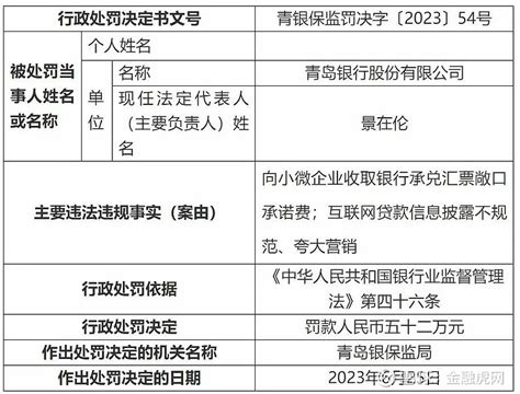 青岛银行因互联网贷款信披不规范、夸大营销被罚！ 金融虎讯 7月5日消息，昨日，青岛银保监局公布行政处罚信息公开表显示， 青岛银行 股份有限公司