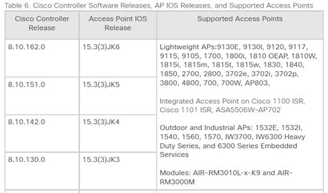 Solved Ap Ios Version Is Same As Wlc Cisco Community